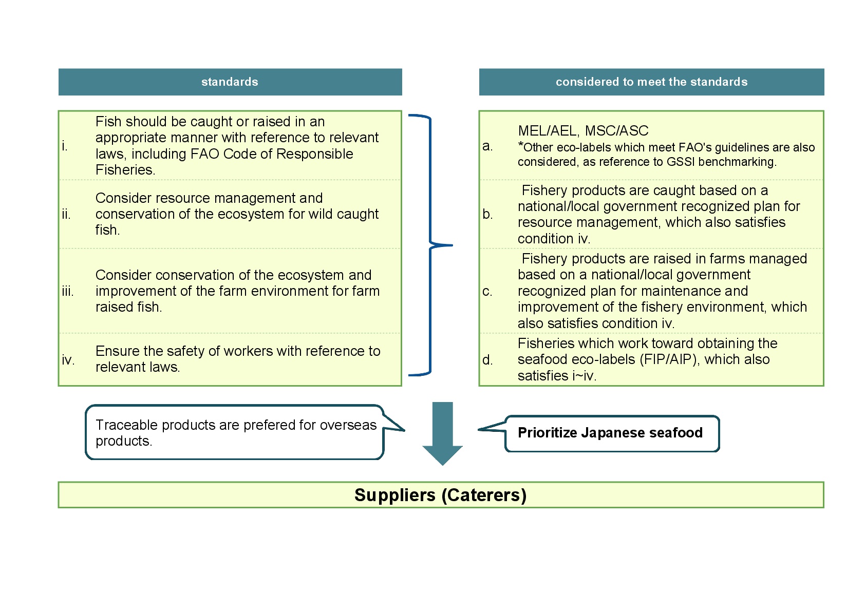 Understanding The Tokyo 2020 “Sustainable Sourcing Code for Fishery ...