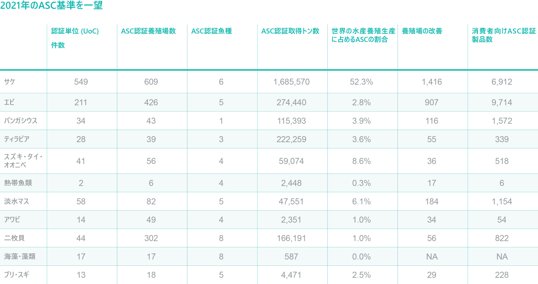 ASC認証年次レポートで振り返る、サステナブル・シーフードの広がり